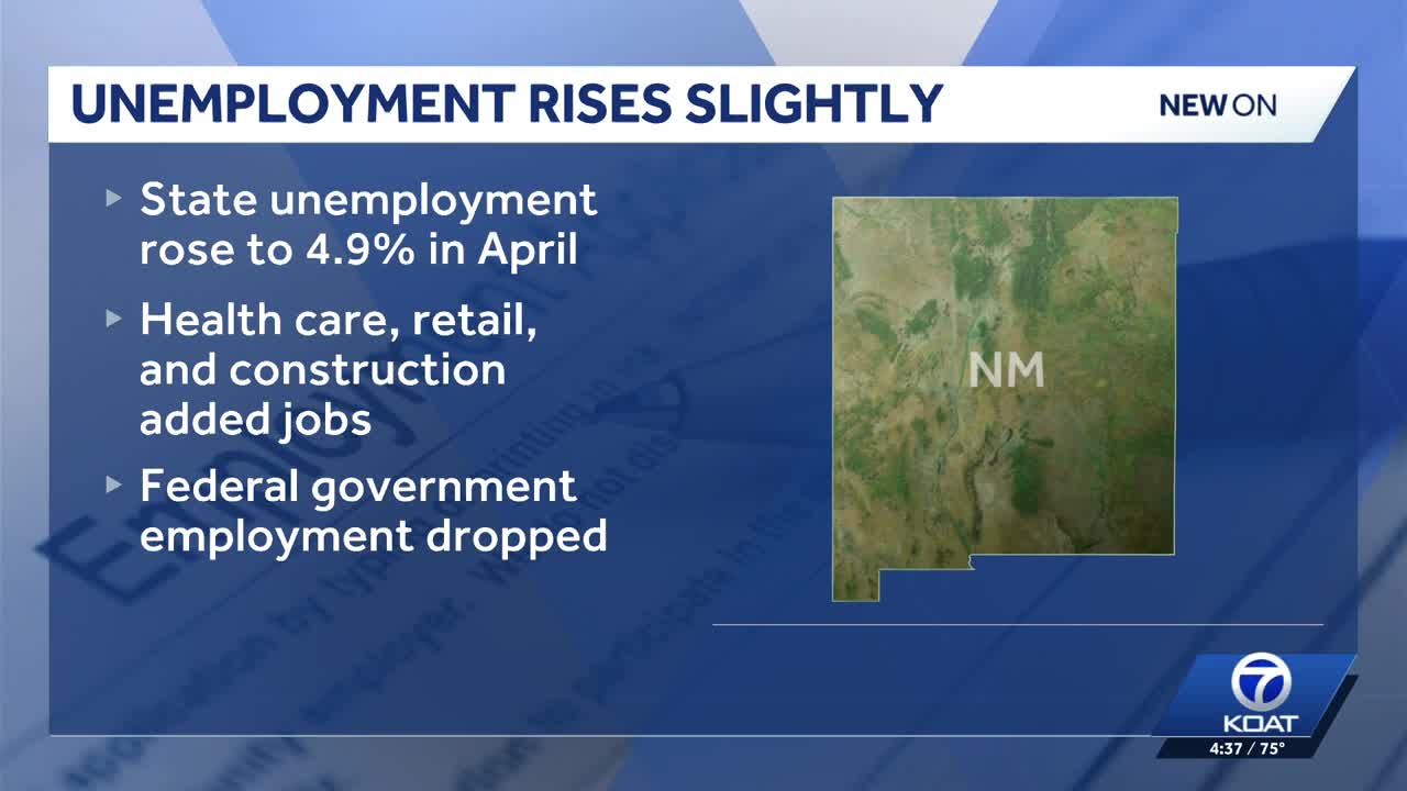 New Mexico unemployment rate rises to 4.9%