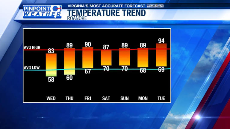Pinpoint weather: Nice Wednesday, late-week storms possible
