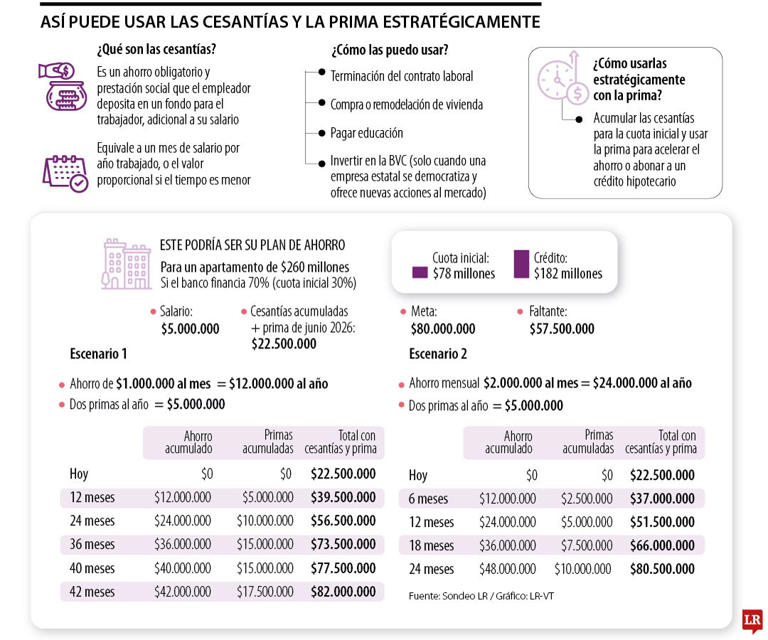 ¿Cómo usar las cesantías y la prima de junio para invertir en diversos ...