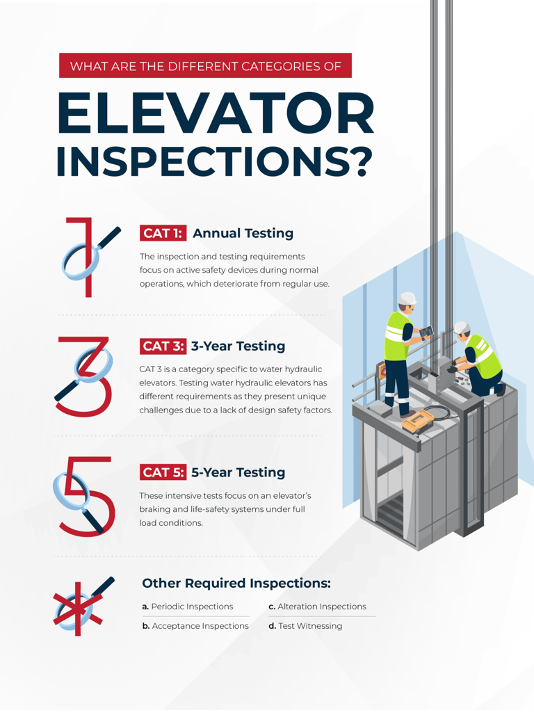 What are the required elevator inspection types and timelines in the US ...