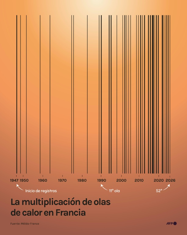 La ola de calor asfixia Europa y pone a prueba las redes eléctricas