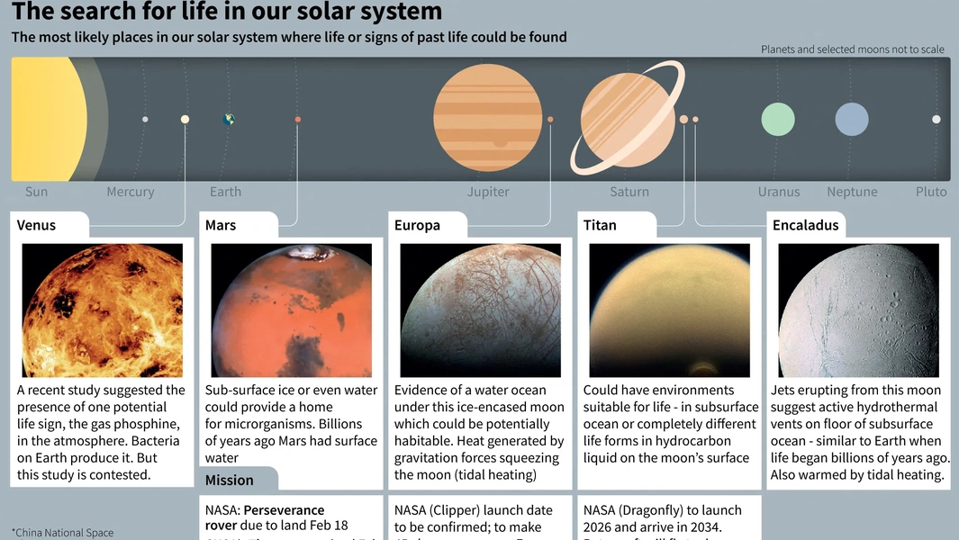 Evidence and missions in the search for alien life