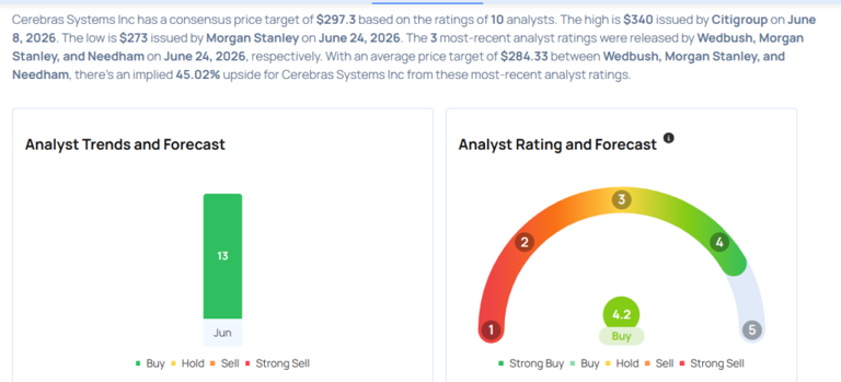 Cerebras Systems analysts boost their forecasts after better-than ...