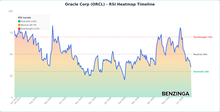 Are job cuts impacting Oracle stock? Here's what's happening Wednesday