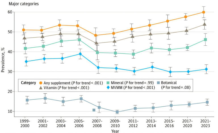 Top supplements Americans use are shifting from multivitamins to ...