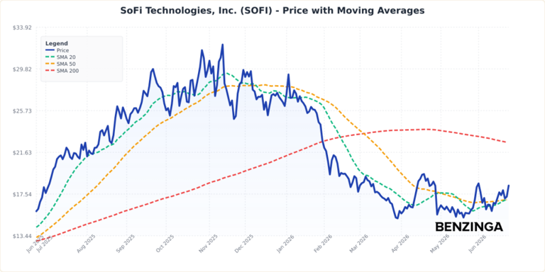 SoFi stock is climbing Wednesday: What's driving the action?