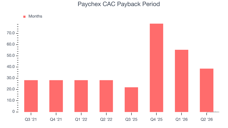 Paychex’s (NASDAQ:PAYX) Q2 CY2026 earnings results: Revenue in line ...