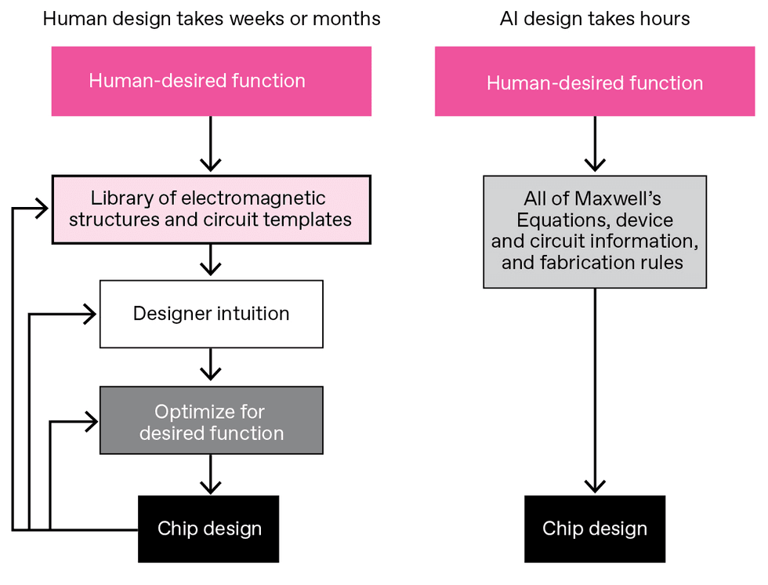 AI is designing radio chips that humans couldn’t even imagine