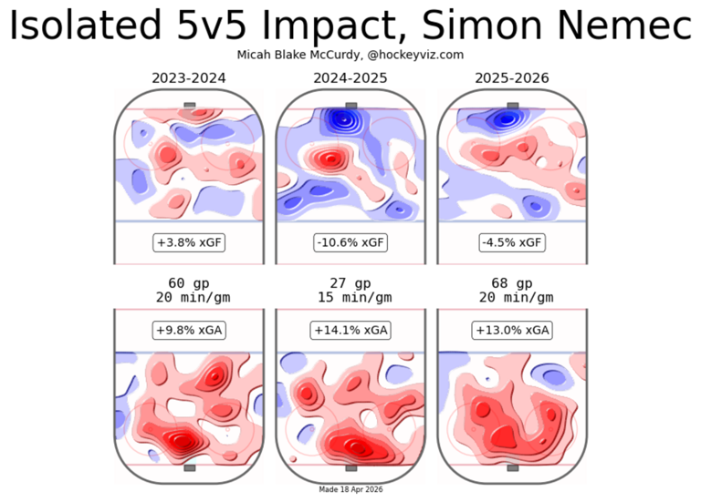 What does Simon Nemec bring to the Flames?