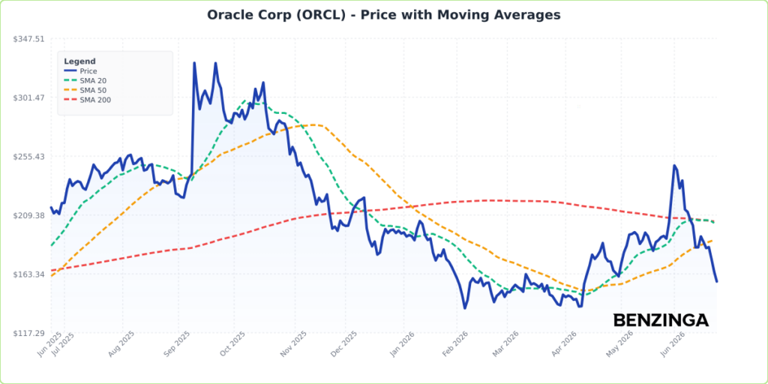 Are job cuts impacting Oracle stock? Here's what's happening Wednesday