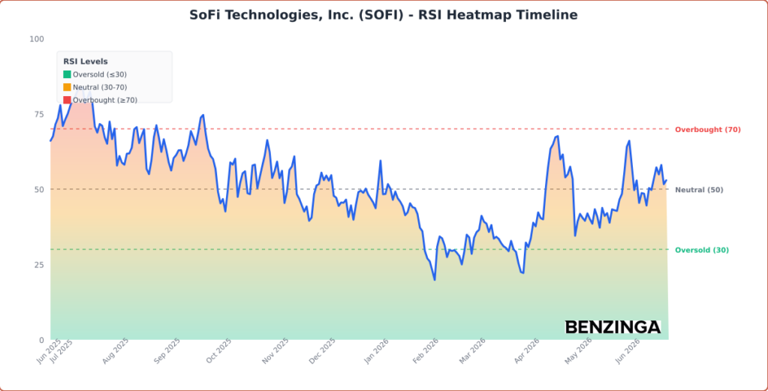 SoFi stock is climbing Wednesday: What's driving the action?