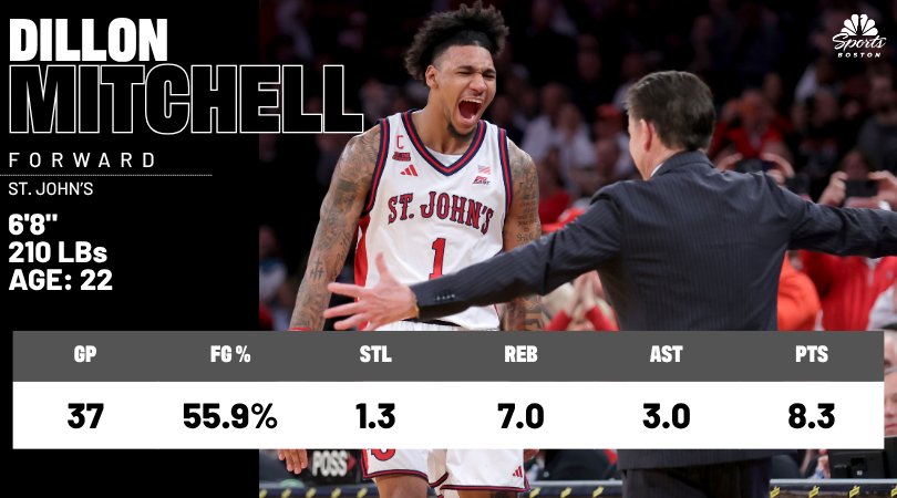 NBA draft grades roundup: How experts view Celtics' Dillon Mitchell pick