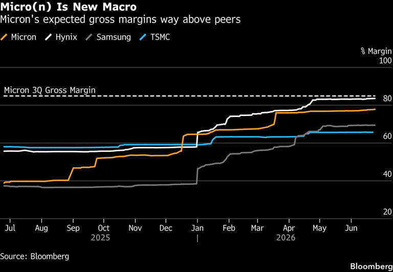 SK Hynix, Micron solidify memory chips as runaway stars of AI