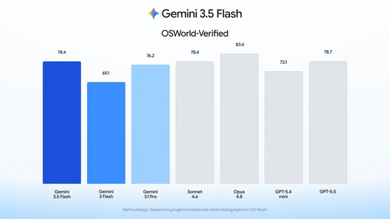 Gemini 3.5 Flashに画面を認識してクリックや文字入力する能力「computer use」が追加される、PCを操作するエージェント ...