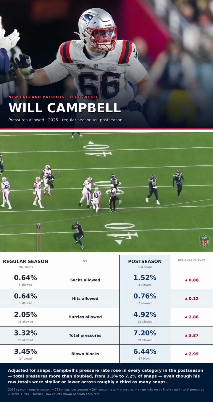 Will Campbell's rookie pressure rate