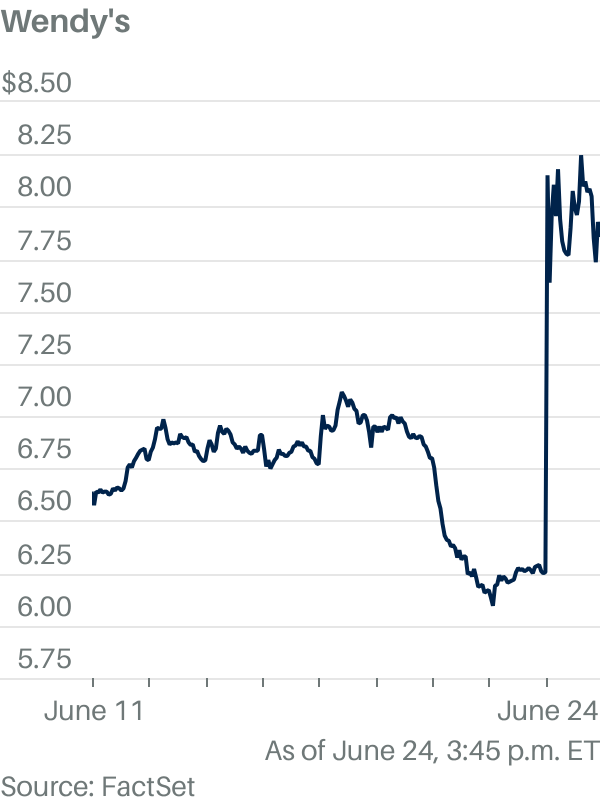 Wendy’s meme rally took a pause. Short sellers are on watch.