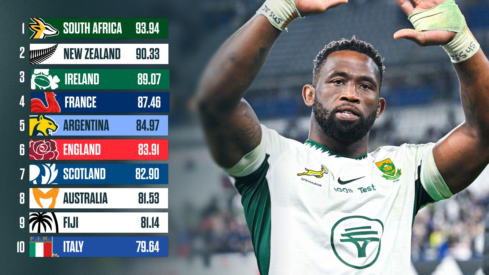Latest World Rugby rankings: Springboks lead the way ahead of Nations ...