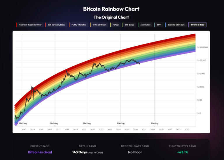 Explained: Bitcoin falls below the 'rainbow chart'. Is BTC really dead ...