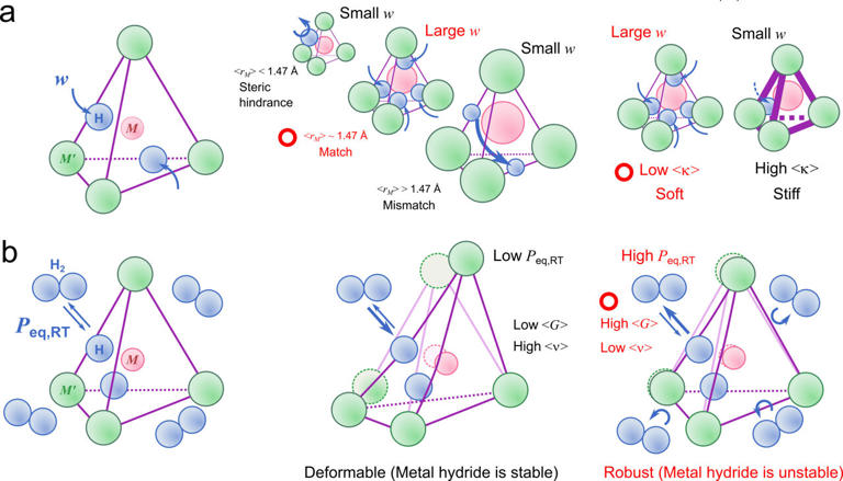 AI and physics draw a blueprint for better hydrogen storage materials