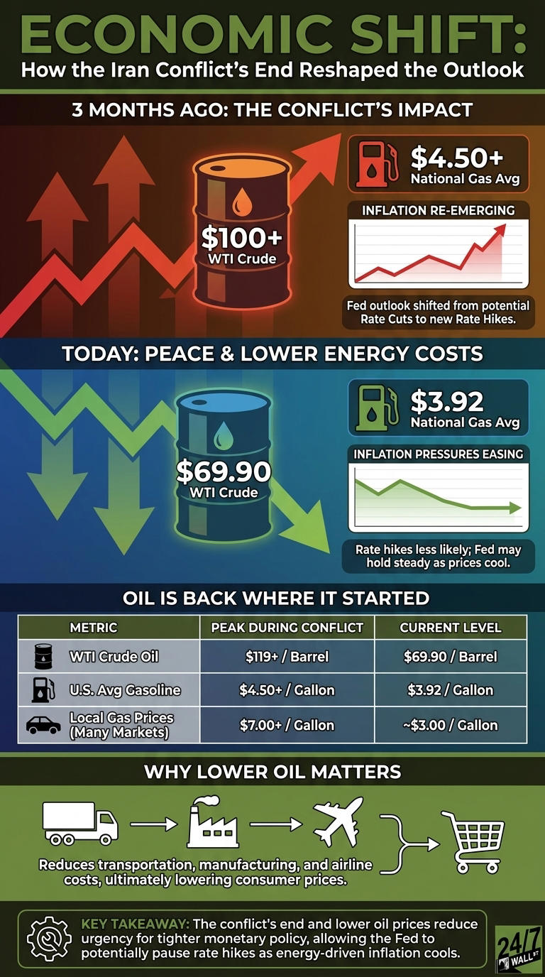 Oil crashes below $70. Are Federal Reserve interest rate hikes behind us?