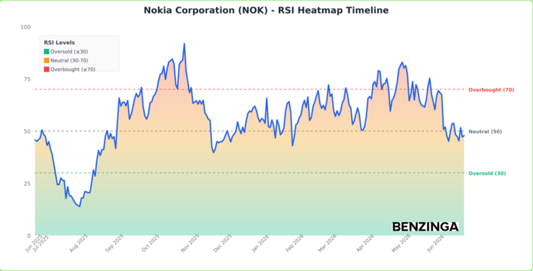 Nokia shares are climbing Thursday: What's driving the move?