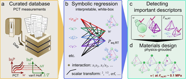 AI and physics draw a blueprint for better hydrogen storage materials