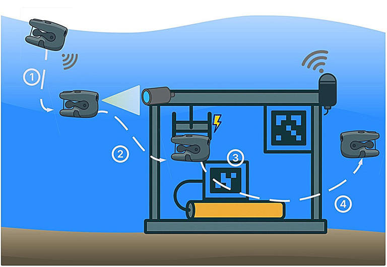 Underwater robots that are always on call pave the way for pipeline and ...