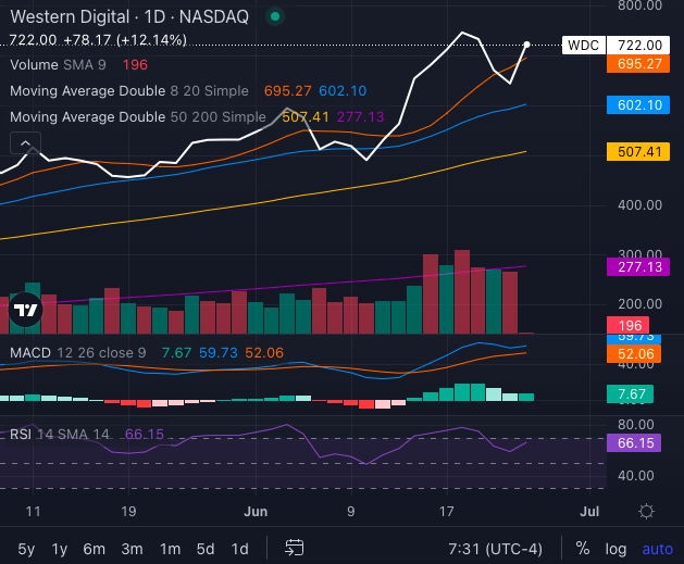 Micron vs. Western Digital vs. SanDisk: Which AI memory stock looks ...