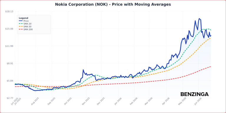 Nokia shares are climbing Thursday: What's driving the move?