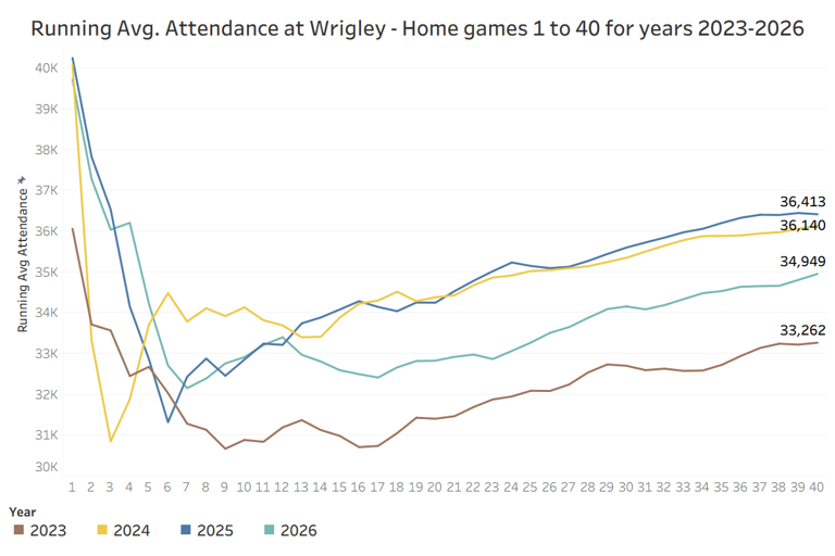 2026 Cubs attendance watch: An update at mid-season