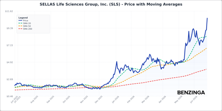 Why SELLAS Life Sciences stock is surging Thursday