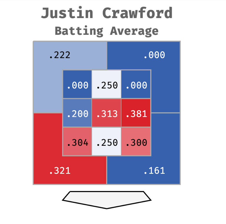 How Justin Crawford's retooled setup helps counter pitchers' attack plan