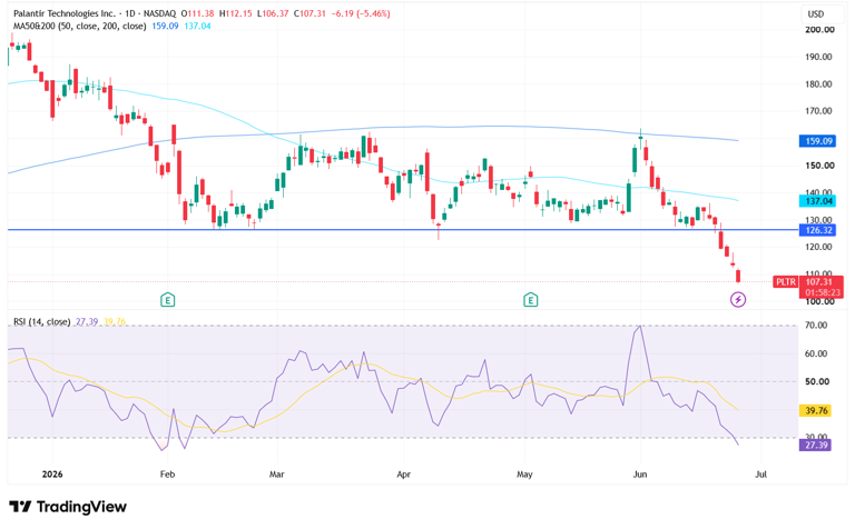 Why Palantir stock is trading near 52 week low?