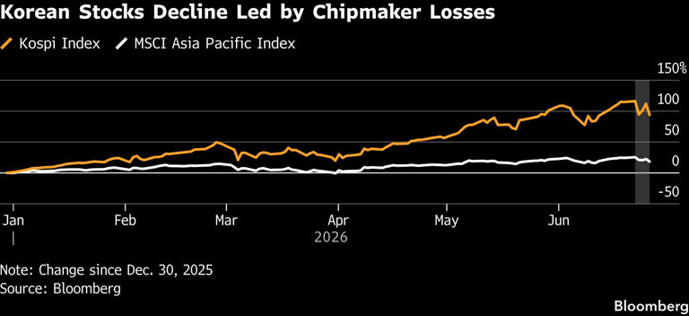 Brutal week of swings leaves Korea’s AI stock rally in turmoil