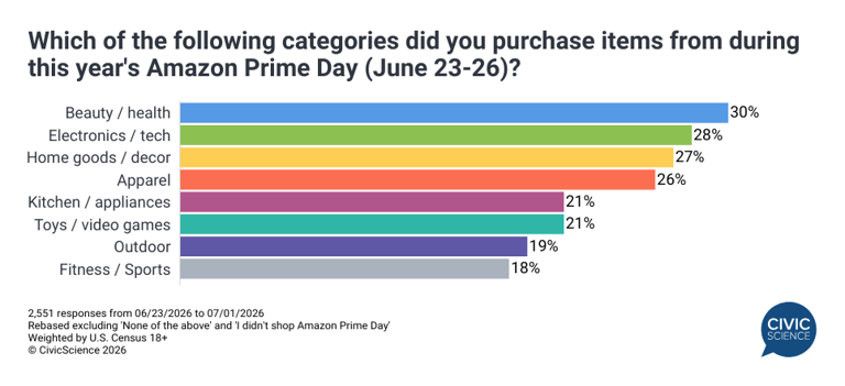 5 key consumer takeaways from this summer’s Amazon Prime Day sales event