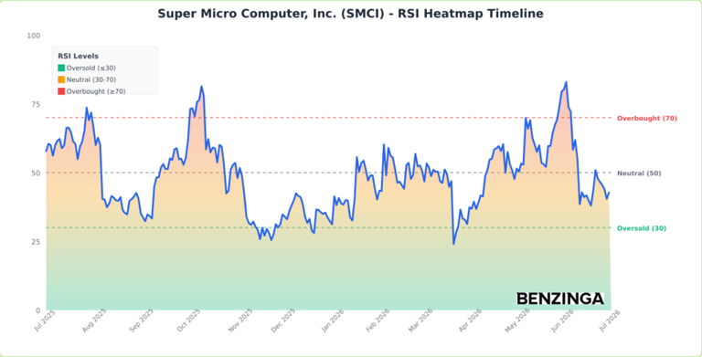 Super Micro stock falls after Taiwan detains employees in Nvidia chip ...