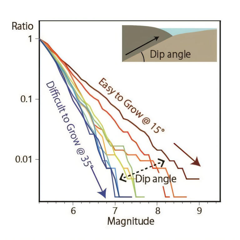 How giant earthquakes can form at fault planes where theory says they ...