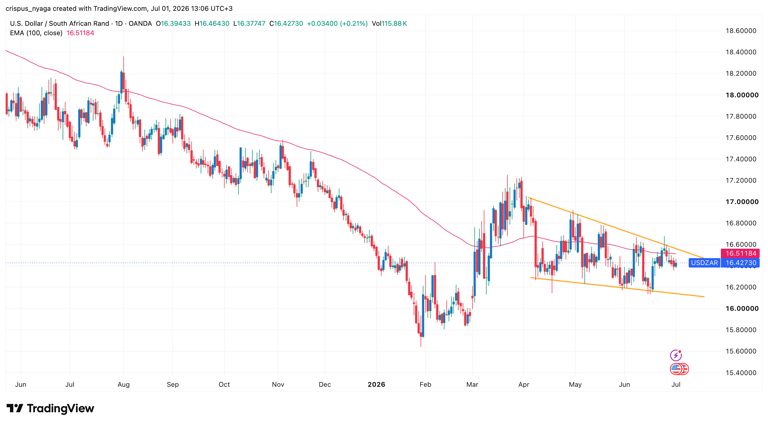 USD/ZAR: South African rand outlook as SARB governor hints at rate hikes