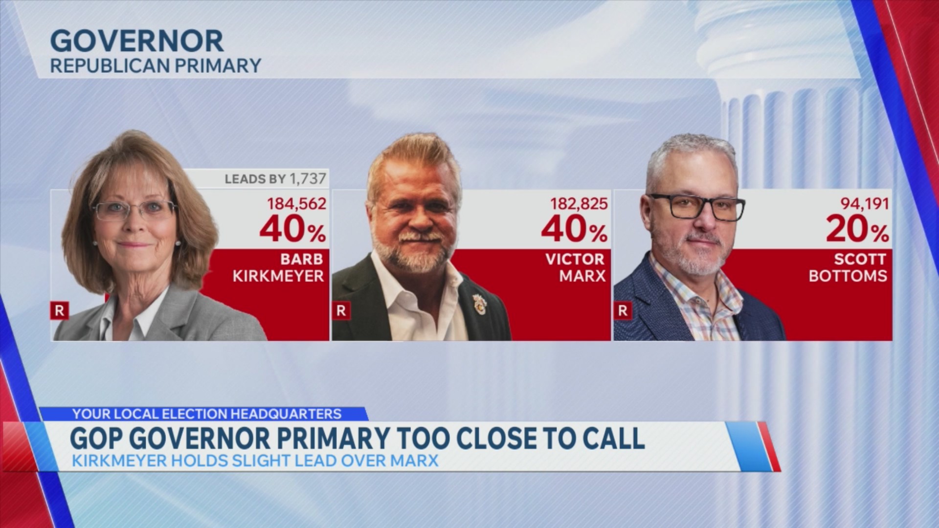 Republican primary race for Colorado governor remains too close to call