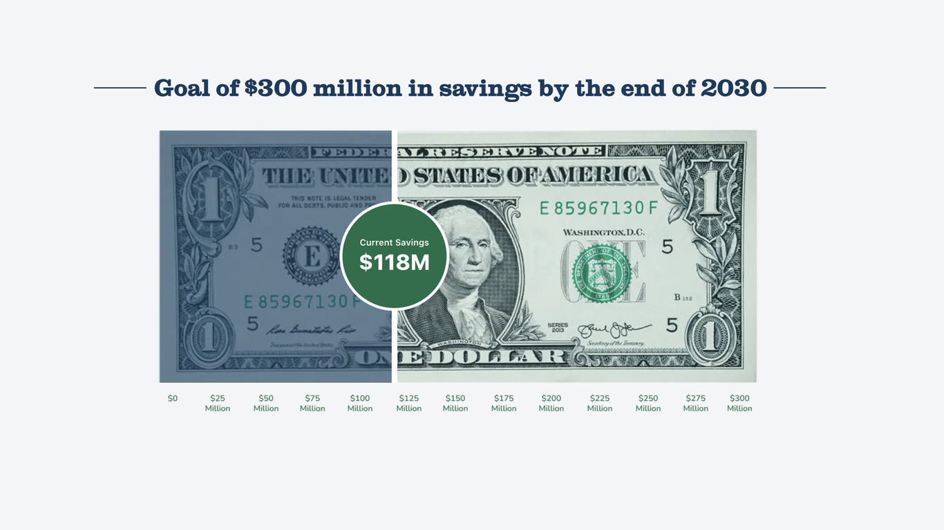 Administration saved $118M, Gov. Sanders says