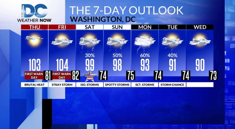 Challenging records with extreme heat, humidity across the DMV