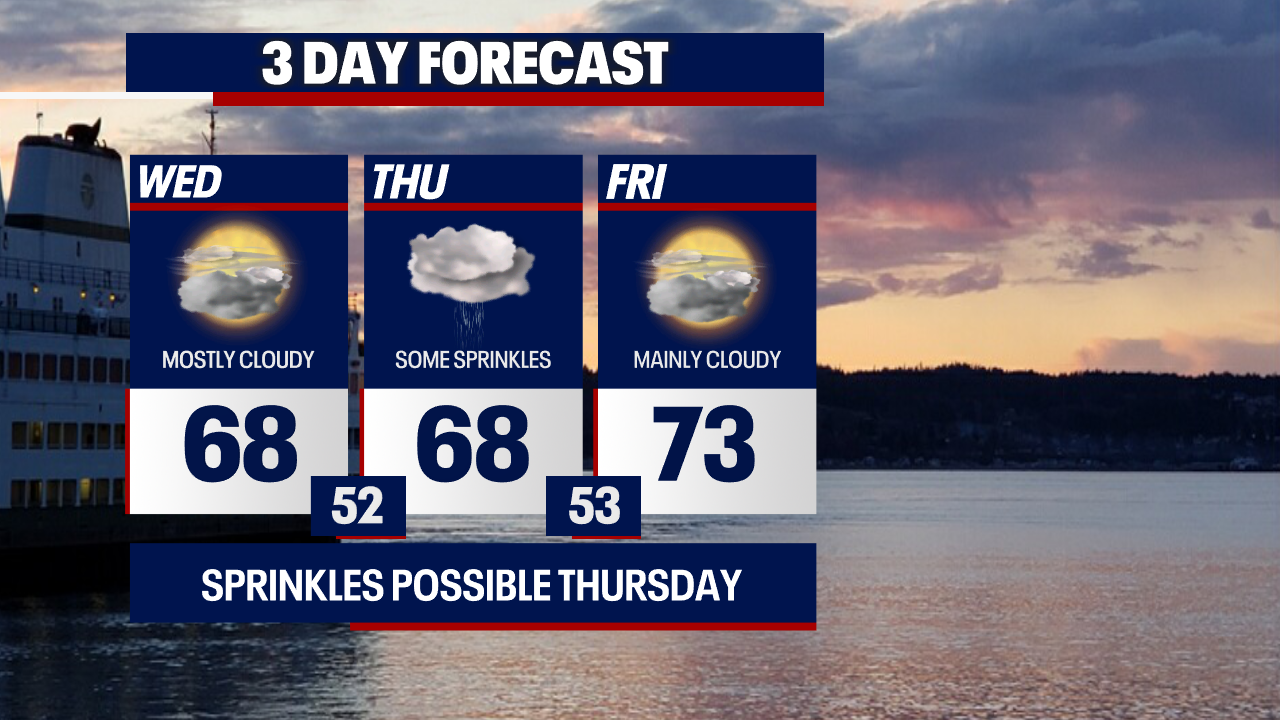 Milder weather for Fourth of July in Seattle