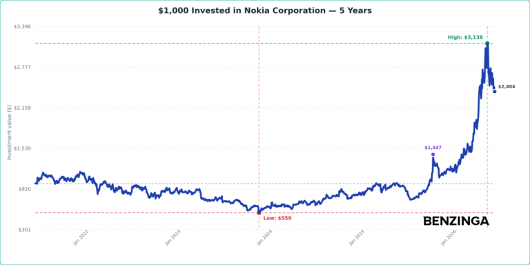 Nokia stock faces technical cooling phase: Can it reclaim $15 resistance?