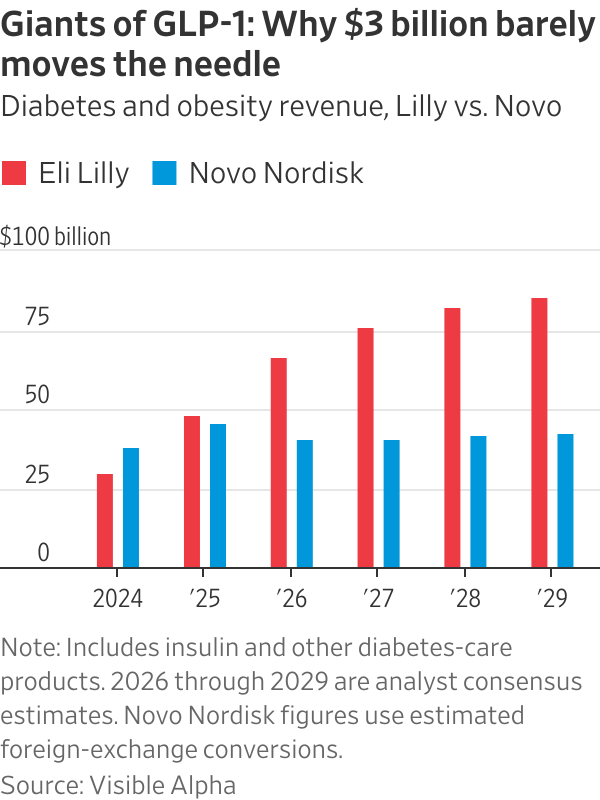 Why Medicare isn’t a game changer for weight-loss drugmakers