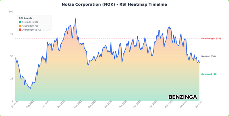 Nokia stock faces technical cooling phase: Can it reclaim $15 resistance?