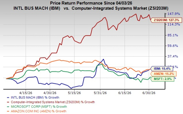 IBM stock lags industry in the past 3 months: An opportunity to buy?