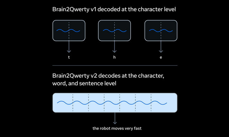 Meta’s Brain2Qwerty v2 turns thoughts into text, and it doesn’t need ...