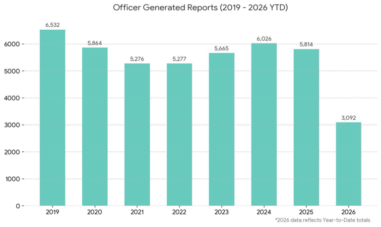 Clovis police address homicides, release mid-year public safety update ...