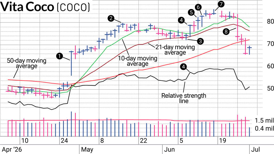 Vita Coco stock gave us a hydration break during rotation