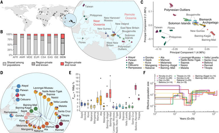 Ancient DNA in Oceania reveals hidden human evolution and health insights